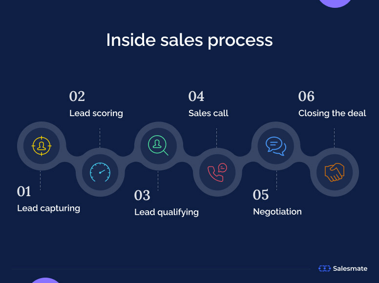 What is Inside Sales? Process, Strategies, Advantages & More | Postal
